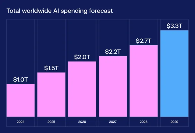 State of AI 2026 - AI Market Size, Investment, and Industry Data