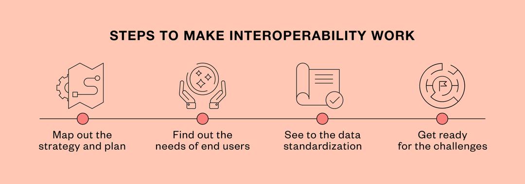 Interoperability in Healthcare: A Comprehensive Guide
